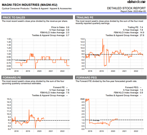 Magni-Tech Industries | Q3 业绩开箱 | Eventure Group
