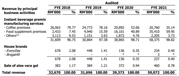 ORGABIO（0252）IPO 新股分享 – 03.07.2022 | Eventure Group