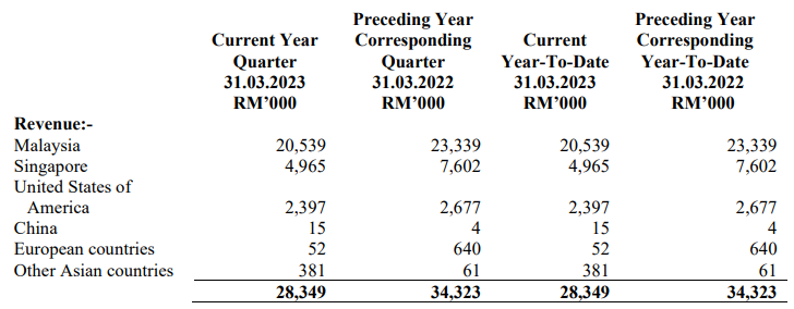 Coraza Integrated Technology | Q1 业绩开箱 | Eventure Group