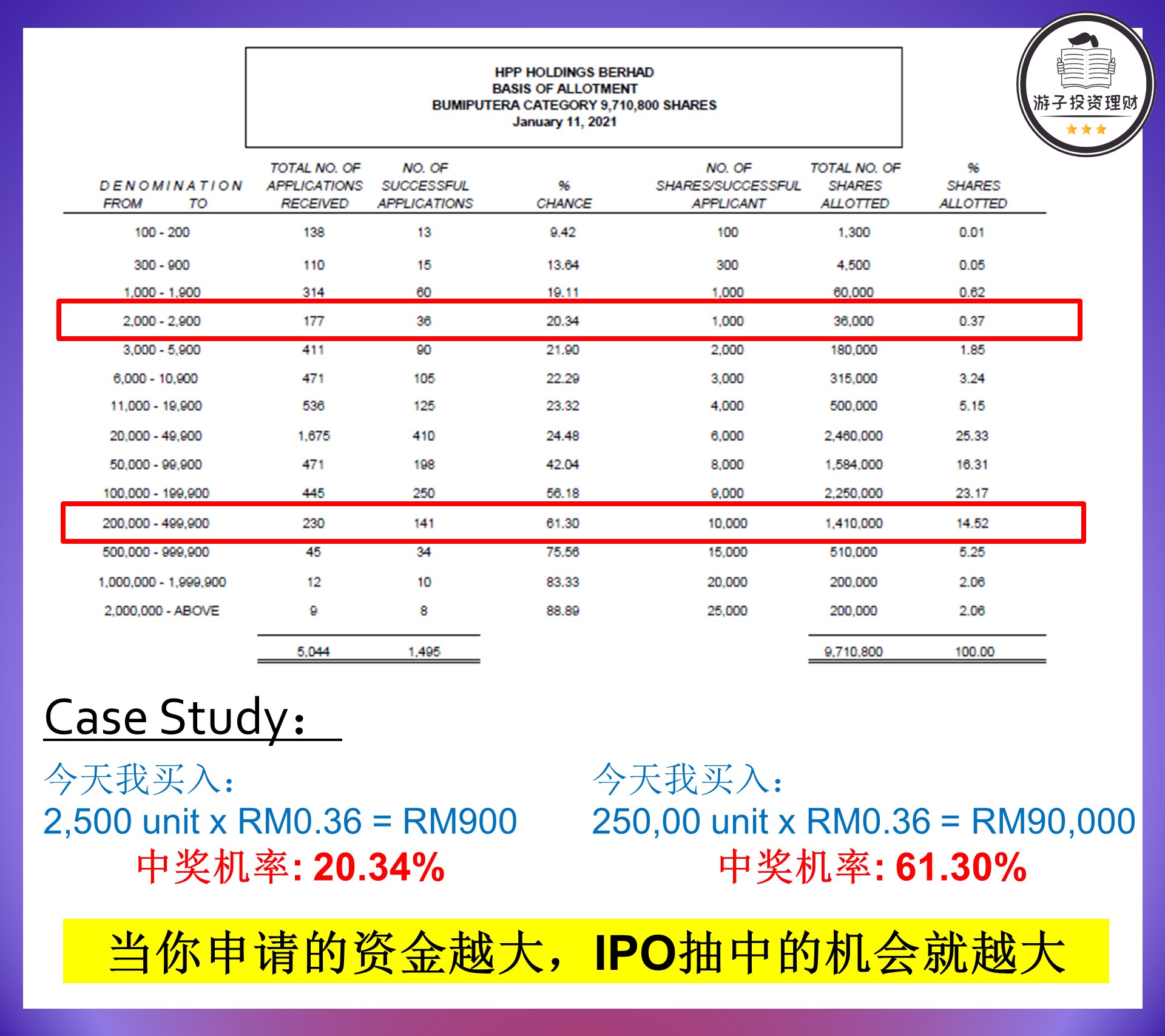 《三个方法教你提高抽中IPO的成功率》 | Eventure Group